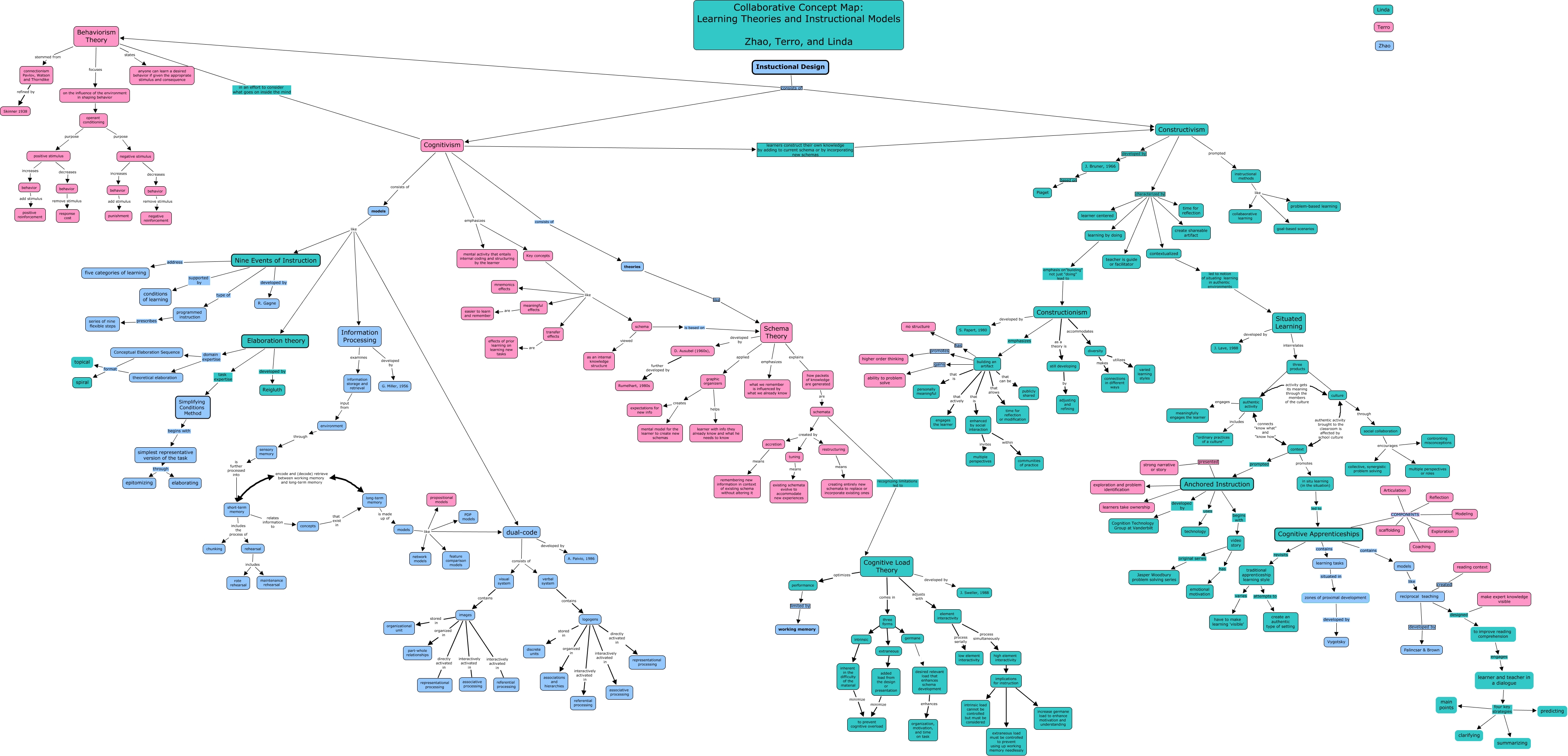 Monkey--Collaborative Concept Map